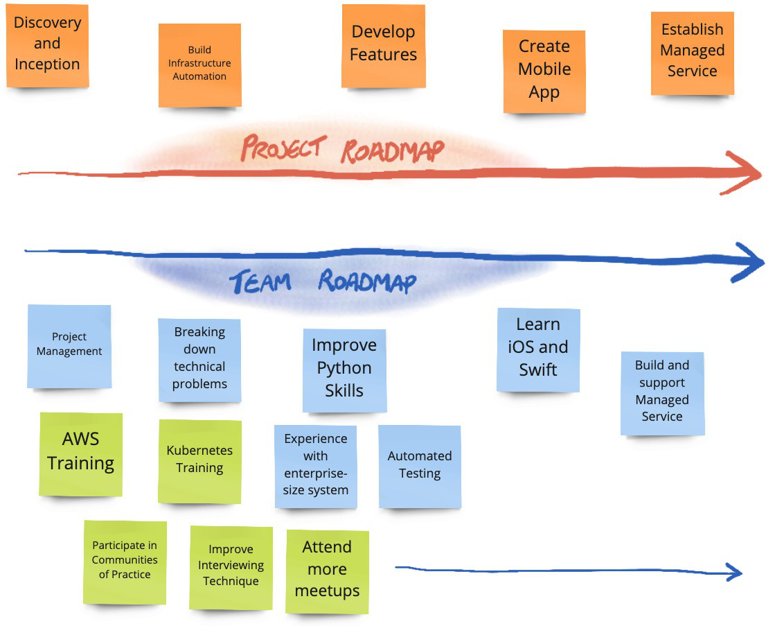 Team Development Roadmaps - Ben Foster
