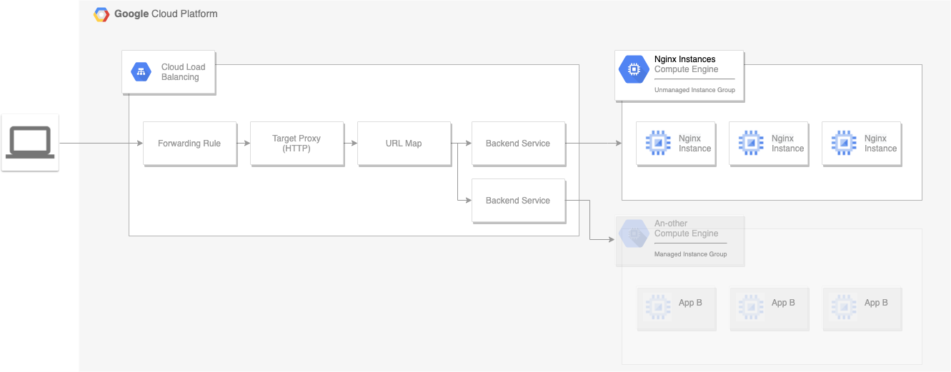 My expedition from AWS to GCP (with Terraform) - Ben Foster